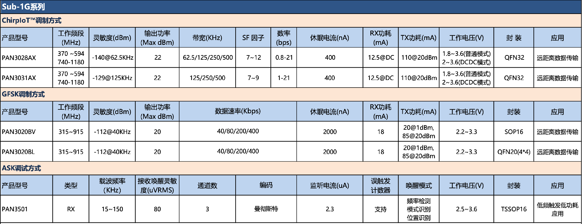 Sub-1G-PANCHIP磐启微-国内无线通讯及物联网芯片设计企业-PANCHIP磐启微-国内无线通讯及物联网芯片设计企业