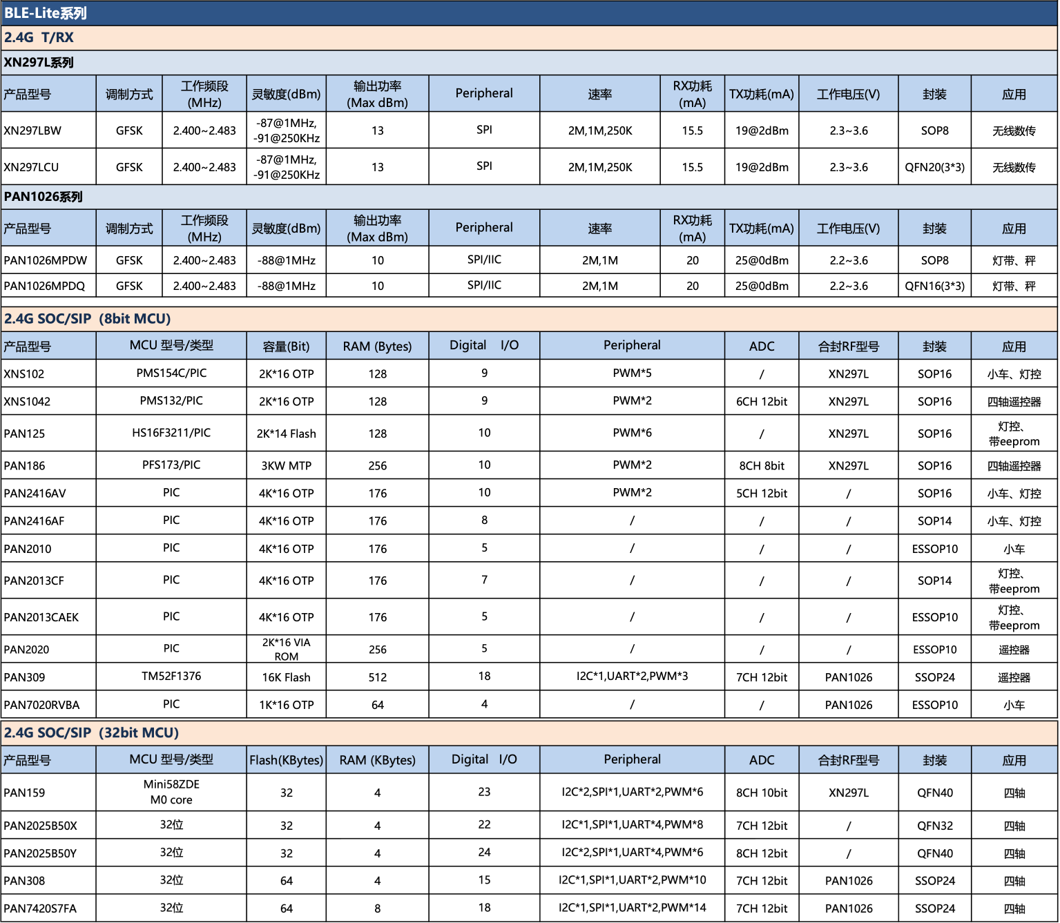 Sub-1G-PANCHIP磐启微-国内无线通讯及物联网芯片设计企业-PANCHIP磐启微-国内无线通讯及物联网芯片设计企业