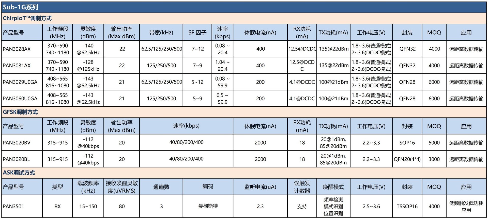 Sub-1G-PANCHIP磐启微-国内无线通讯及物联网芯片设计企业-PANCHIP磐启微-国内无线通讯及物联网芯片设计企业