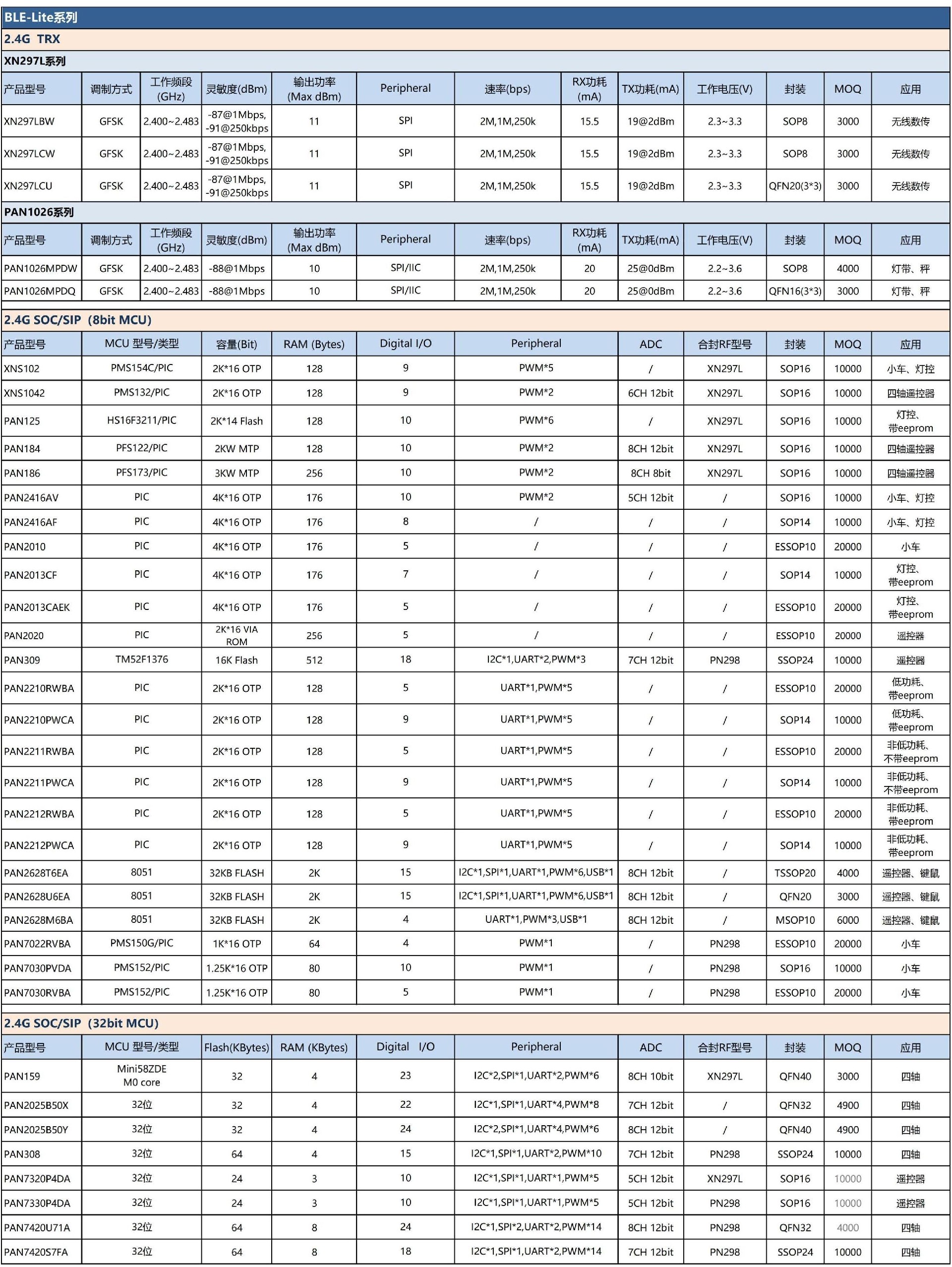 Sub-1G-PANCHIP磐启微-国内无线通讯及物联网芯片设计企业-PANCHIP磐启微-国内无线通讯及物联网芯片设计企业